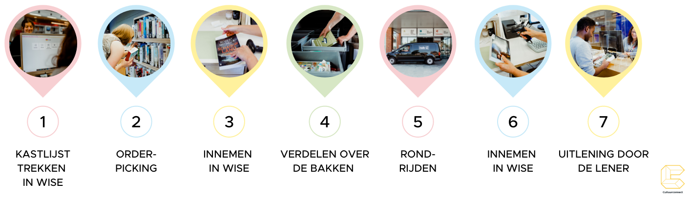 Werkproces transport van exemplaren in een groep 3b - Cultuurconnect